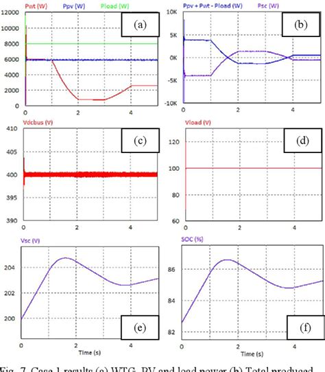 Figure 1 From Performance Assessment Of Supercapacitor Energy Storage Integration Into A