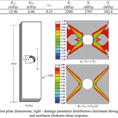 Material Data For Open Hole Compression Problem Download Scientific Diagram