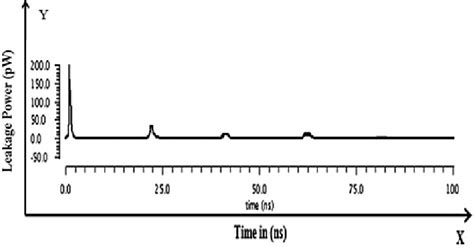 Leakage Power Of 1 Finfet 1 Memristor Memory Array Download