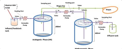 A Schematic Diagram Of The Experimental Setup Of The Two Stage ASBR Download Scientific Diagram