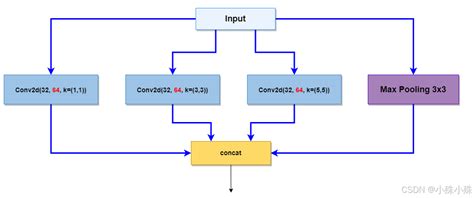 【论文笔记】独属于cv的注意力机制cbam Convolutional Block Attention Module Csdn博客