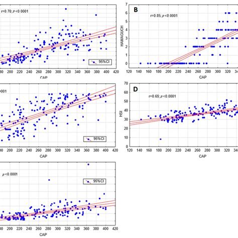 Discrepancies Between Controlled Attenuation Parameter Cap Steatosis Download Scientific