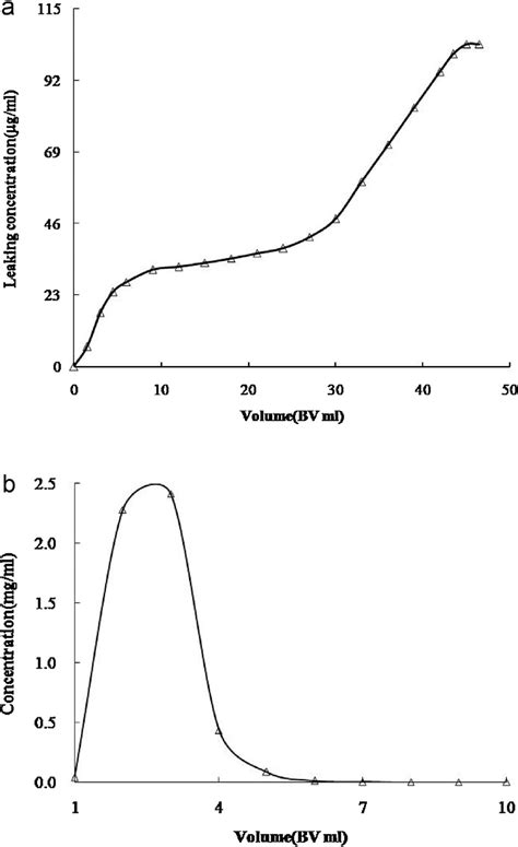 Dynamic Adsorption Leakage Curve A And Dynamic Desorption Curve B Download Scientific