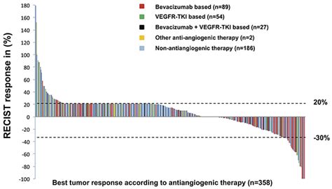 Continuous Anti Angiogenic Therapy After Tumor Progression In Patients With Recurrent High Grade