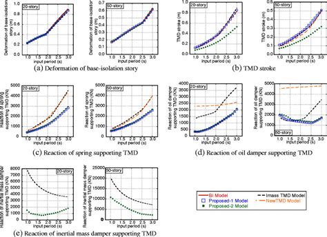 Response To Simulated Pulse Type Ground Motion Download Scientific Diagram