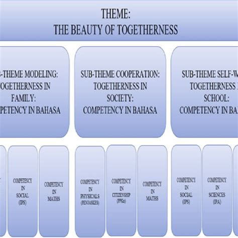 Conceptual Model Design For Structuring Integrated Thematic Learning