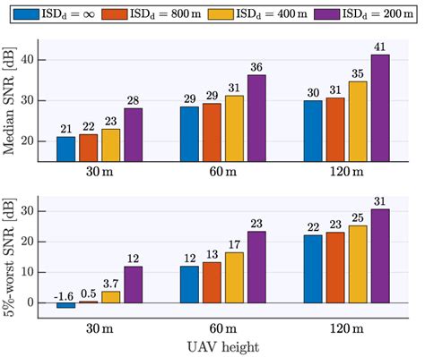 median and 5 worst snr for uavs served by both standard and dedicated