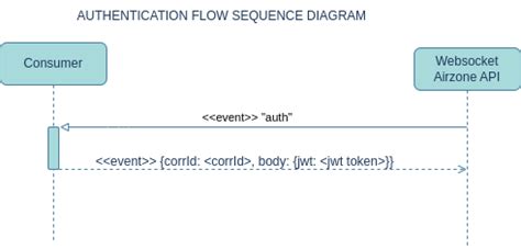 Airzone Cloud Websocket API Documentation