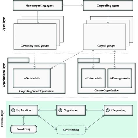 The Agent Based Framework For Co Traveling Based On Organizational