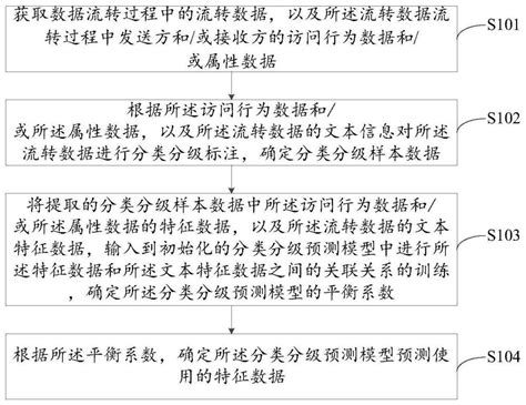 一种数据分类分级预测模型的训练方法和装置与流程