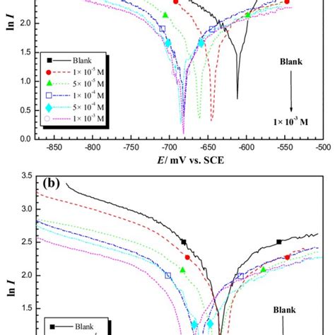 Polarization Curves For A Alloy I Pb 05in And B Alloy V Pb15in In