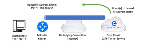 Mikrotik Static IP Tunnel Core Transit