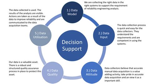 The Data Driven Decision Support Strategy Pt1 Data Model Effective