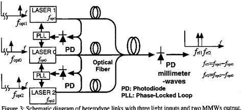 Figure 1 From Second Order Intermodulation Distortion In Heterodyne