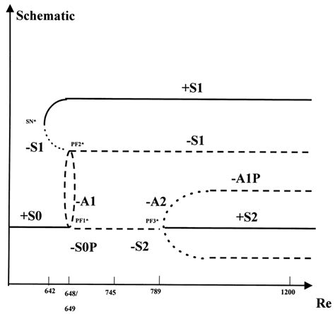 Schematic Bifurcation Diagram Download Scientific Diagram