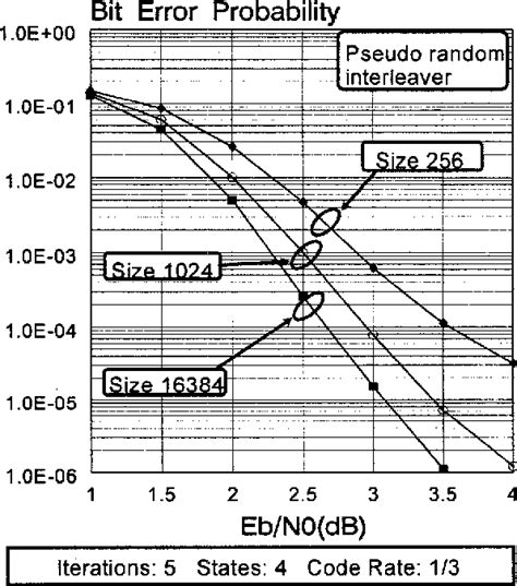 Figure 3 From Iterative Decoding Of Serially Concatenated Convolutional