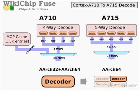 Arm次世代核心cortex X3 A715 A510简评：降本增效，问题依旧 知乎
