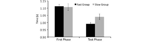 Mean Reaction Times With Standard Error Bars For Fast And Slow
