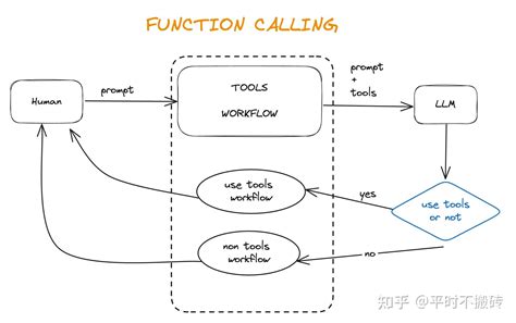 大模型function Calling：让ai函数调用更智能、更高效 知乎