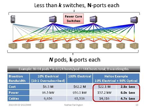 Helios A Hybrid Electricaloptical Switch Architecture For Modular