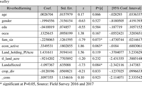Probit Regression Model Analysis For Factors Affecting Riverbed Farming