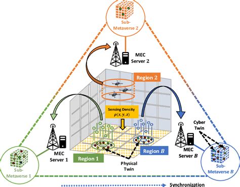 Illustrative Figure Showcasing The Decentralized Sub Metaverses And Download Scientific Diagram