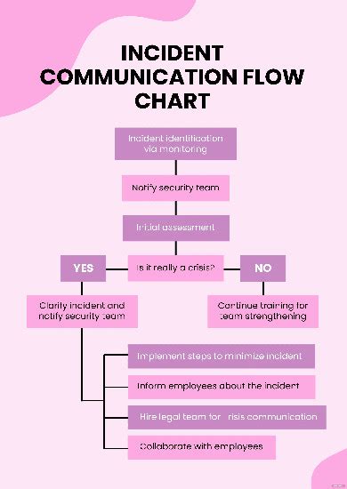 Incident Flow Chart Templates Pdf
