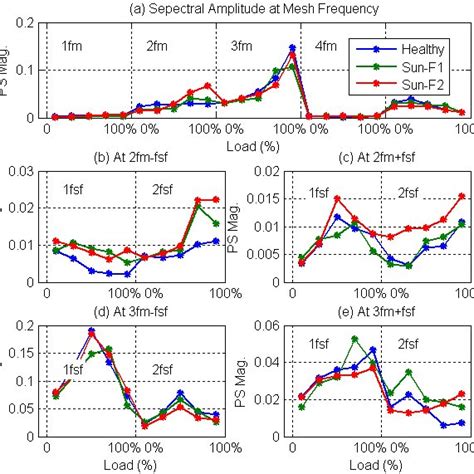 Spectral Amplitudes Of Different Sidebands And Mesh Frequencies