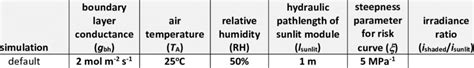 list of simulations with values or ranges of parameters adjusted in