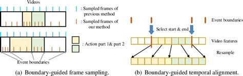 Figure 1 From Temporal Alignment Via Event Boundary For Few Shot Action
