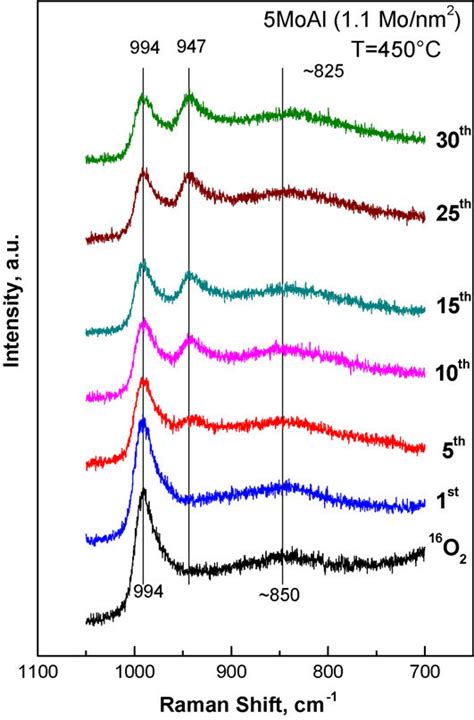 In Situ Sequential Raman Spectra Obtained For The 5moal Sample At 450