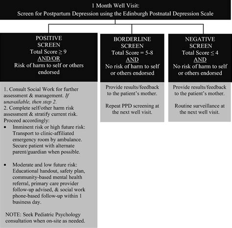 Postpartum Depression Screening Management By Screener Result