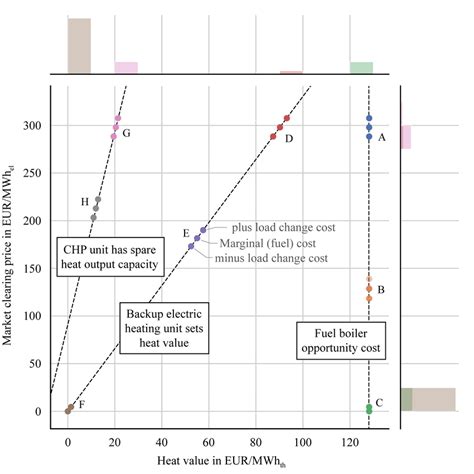 Market Clearing Price Versus The Heat Value Of An Exemplary Multivalent