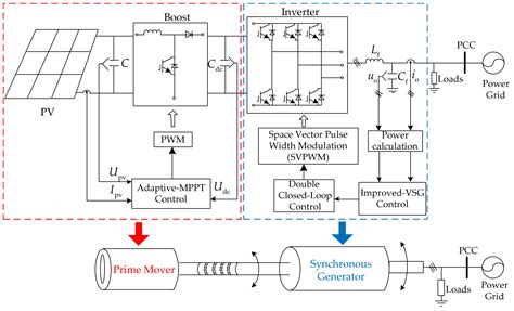 Energies Free Full Text Adaptive Mppt Based Control Of Improved