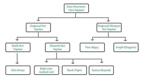 data structures veri yapıları veri yapısı verileri düzenlemek… by