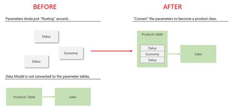 Power Bi Optimizing Multiple Parameters For A Dax Measure