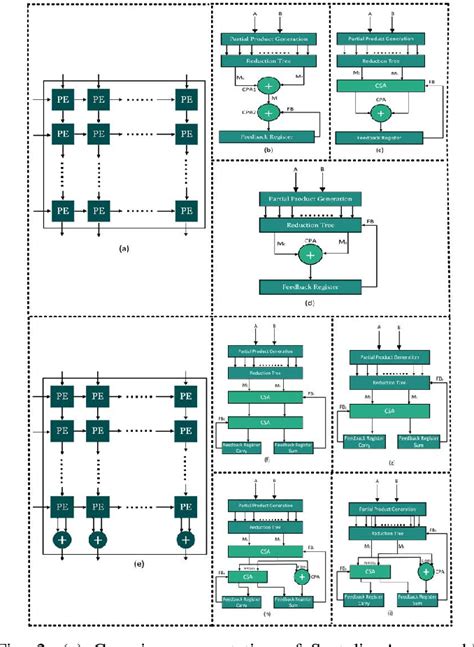 Figure 2 From Performance Aware Design Of Approximate Integrated Mac Factored Systolic Array