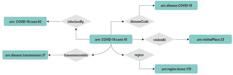 infection ngsi ld entity relationship data model a graphical