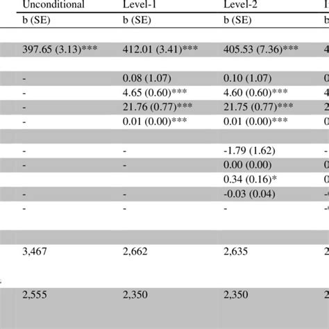 Summary Of Multilevel Models For Indonesia In Pisa 2018 Download