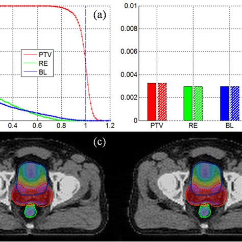 The Liver Results A Dvh Solid Line Ip Dotted Line Admm B