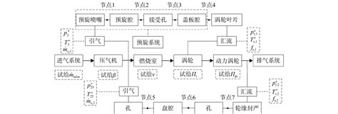 Transient Simulation For Gas Turbine Overall Performance Coupled With