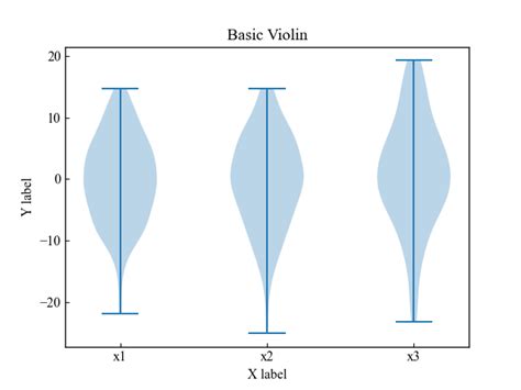 【matplotlib】バイオリン図の魅力！平均値，中央値，極限領域，色 Violinplot 使えるpy