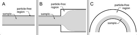 Figure 2 From High Throughput Particle Separation And Concentration
