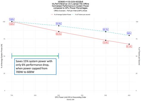 Enabling Efficient LLM Inferencing Power Capping Strategies For PowerEdge XE Dell