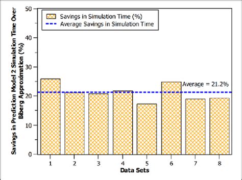 Savings In Prediction Computational Time Of Proposed Model 2 Over
