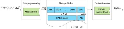 Figure 1 From An Adaptive Outlier Detection And Processing Approach