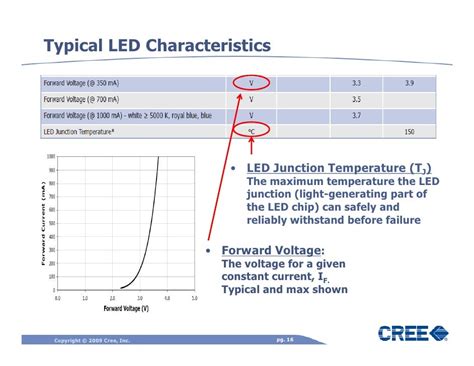 Cree Led Cree Led Junction Temperature