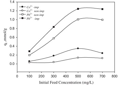Effect Of Initial Metal Ion Feed Solution Concentration On The