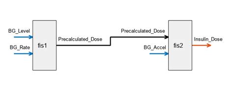 Design Controller For Artificial Pancreas Using Fuzzy Logic