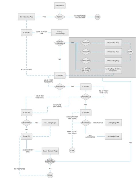 Task Flow